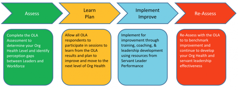 Servant Leader Performance – Measure What You Value
